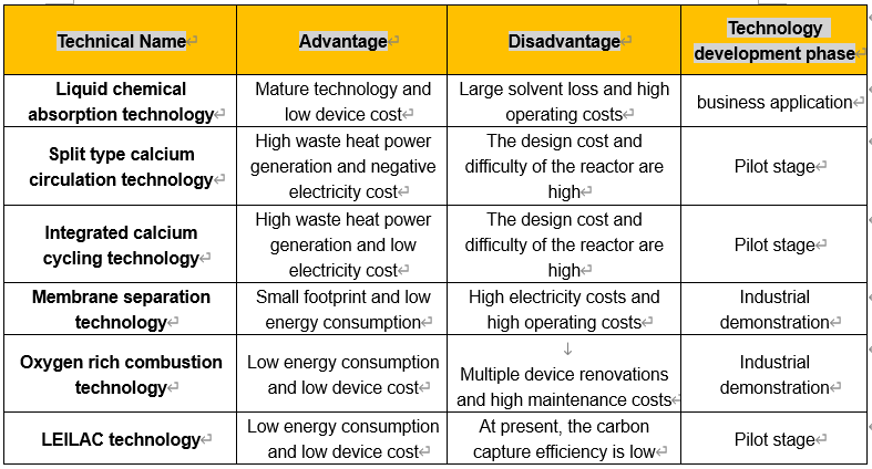 Key Technologies for Carbon Capture in the Cement Industry - Sinoma ...